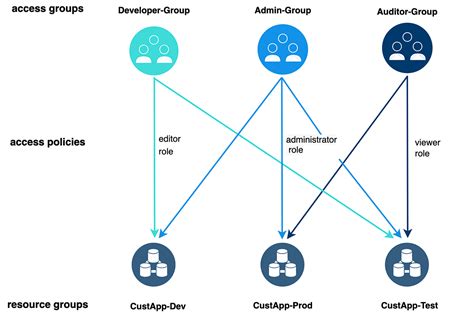 15 Ibm Cloud Identity And Access Management Iam Security Tips You