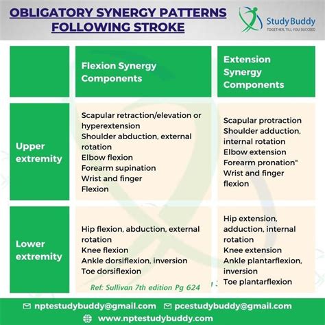 Synergy Pattern In 2022 Physical Therapy School Board Exam Finger Flexion Physical Therapy