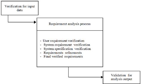 Analysis Based On Verification And Validation Download Scientific Diagram