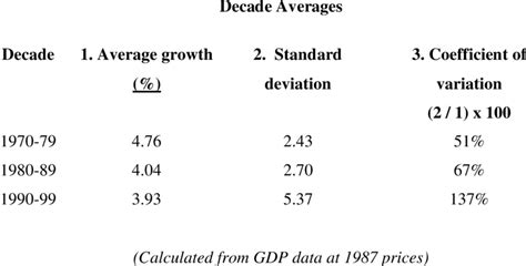 Declining Growth Rates And Increasing Volatility In Turkey Download Table