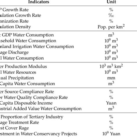 Evaluation Index System Of Sustainable Utilization Of Water Resources Download Table