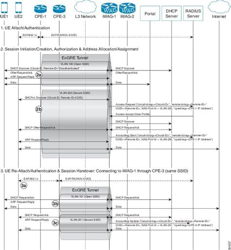 Intelligent Wireless Access Gateway Configuration Guide Eogre Iwag Subscriber Roaming Cisco