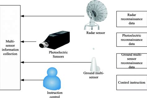 Schematic Diagram Of Multi Sensor Information Collectionpictures From Download Scientific
