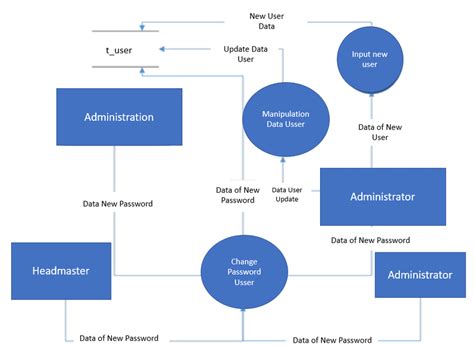 Dfd Level 2 Process 4 Download Scientific Diagram