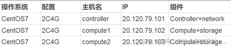 基于packstack部署多节点的openstack（附文档） packstack多节点部署openstack csdn博客