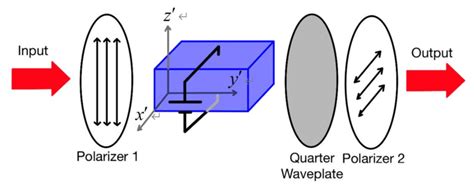 Schematic Of An Elementary Transversal Intensity Modulator Download