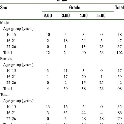 Age Group × Grade × Sex Cross Tabulation Download Scientific Diagram