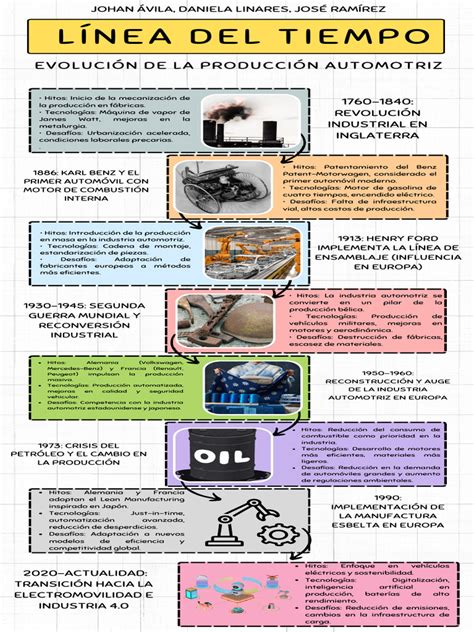 Evolución De La Producción Automotriz Pdf Motores Coche