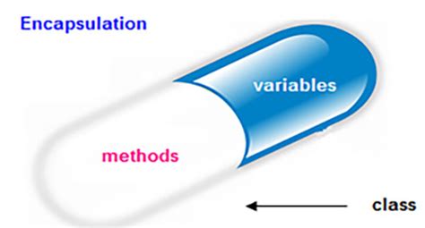 What Is Encapsulation In Java Programming Language