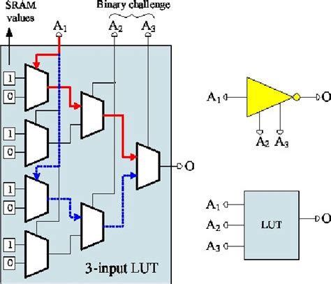 Design Of Pufs Using 3 Inputs Lut Download Scientific Diagram