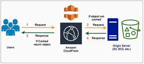 Content Delivery Network With Amazon CloudFront