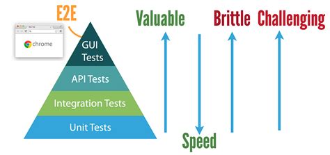 Testing Pyramid Clarified Comparison Of Four Types Of Automated By Zhimin Zhan Medium