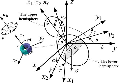 Attitude Description Of The DSCR Download Scientific Diagram