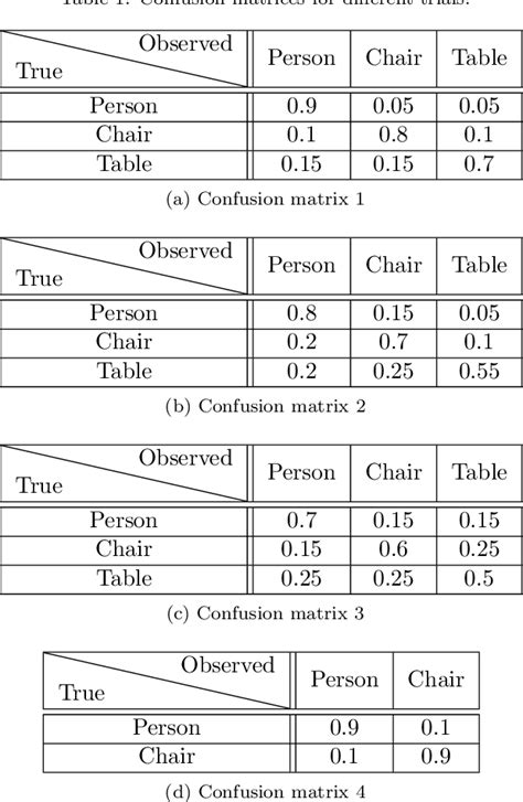 Table 1 From The Semantic Phd Filter For Multi Class Target Tracking