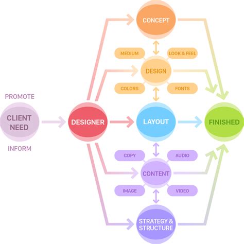 The Design Equation The Imagination Factory