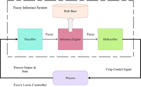 Conceptual Diagram Of The Fuzzy Logic Controller Download Scientific