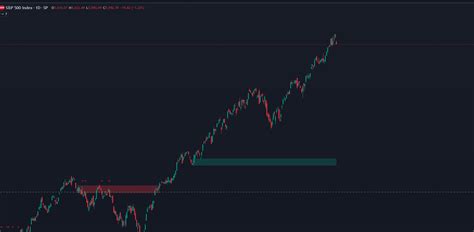 Luxalgo Review The 1 Best Tradingview Software Site Trading