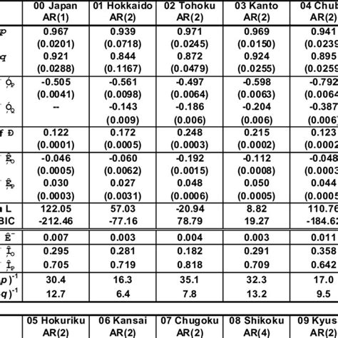 Estimation Results Of Regime Switching Models Download Table