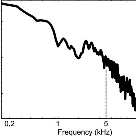 Harmonic Content Of The Driving Force Obtained Through The Set Up Of