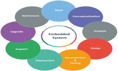 Build Your Iot Device End To End By Pratikroy98 Fiverr