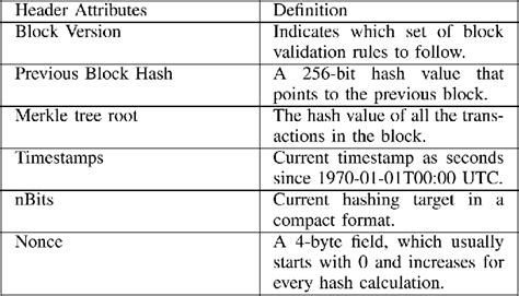 Figure 2 From Evaluation Of Proof Of Work Consensus Algorithm For Blockchain Networks Semantic