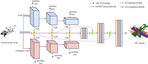 Ssc Rs Elevate Lidar Semantic Scene Completion With Representation