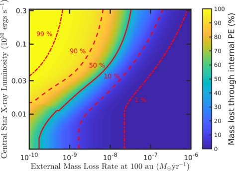 Contour Plot Showing The Percentage Of Mass Lost Through Internal Download Scientific Diagram
