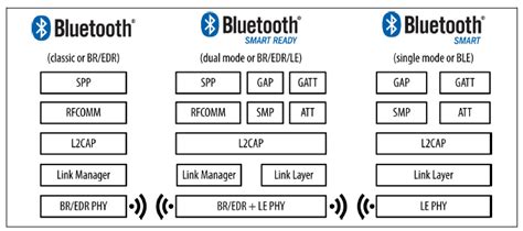 What Is The Difference Between Ble And Spp Of The Bluetooth Throughput