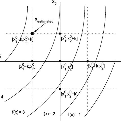 Hypercubic Maturation And Best Vertex Estimation For An Unconstrained Download Scientific