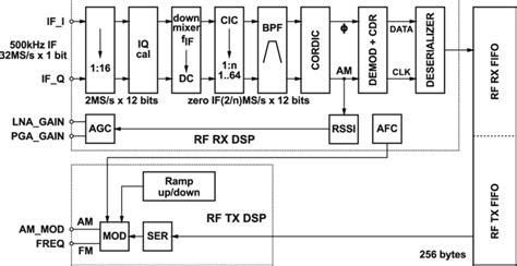 Rf Transceiver Digital Signal Processing Overview Download Scientific
