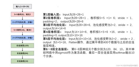 用通俗易懂的方式讲解：lenet与alexnet原理 Csdn博客