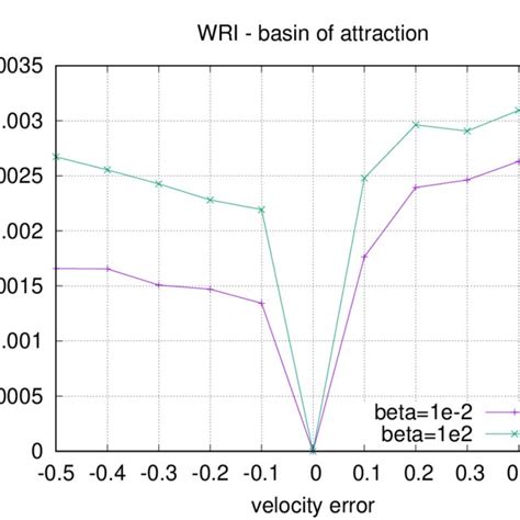 The Variation Of The Misfit Functional With Respect To Velocity Errors