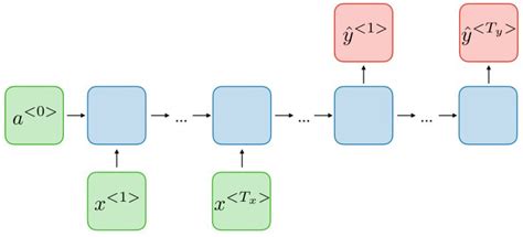 Data Augmentation Batch Normalization Regularization • Xavier