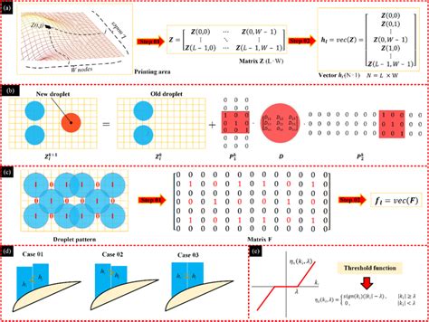 modeling process of multilayer stacking model a schematic diagram of