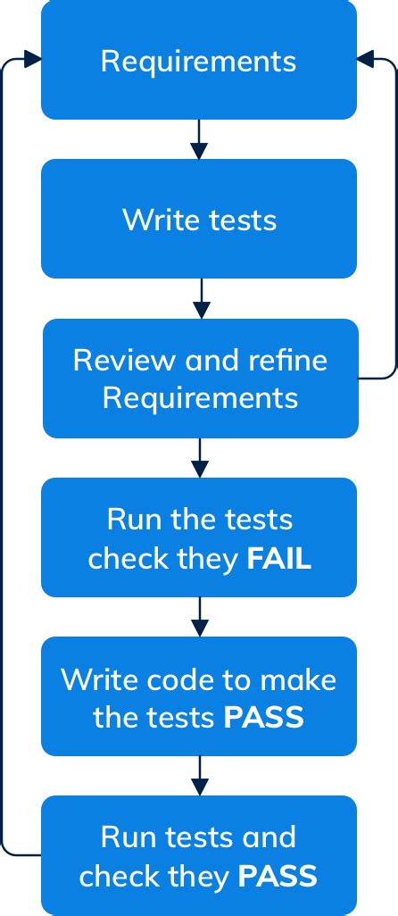 The Chicken Or The Egg Tdd And Automatically Written Unit Tests Diffblue