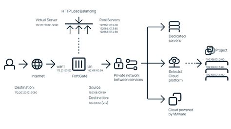 Configuring A Load Balancer Selectel Documentation
