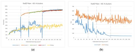 Sensors Free Full Text Personalized Federated Learning Algorithm With Adaptive Clustering