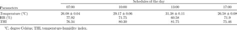 temperature humidity index thi and mean temperature and relative