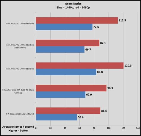 Intel Arc A770 And A750 Review Welcome A New Gpu Era Tech Timez