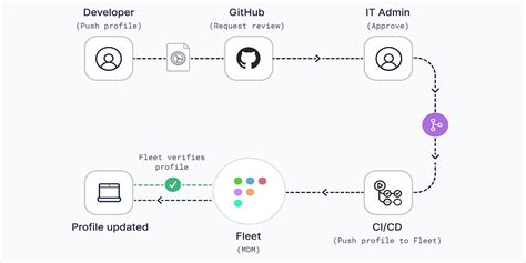 Fleet Launches Open Source Cross Platform Mdm Solution My Techdecisions
