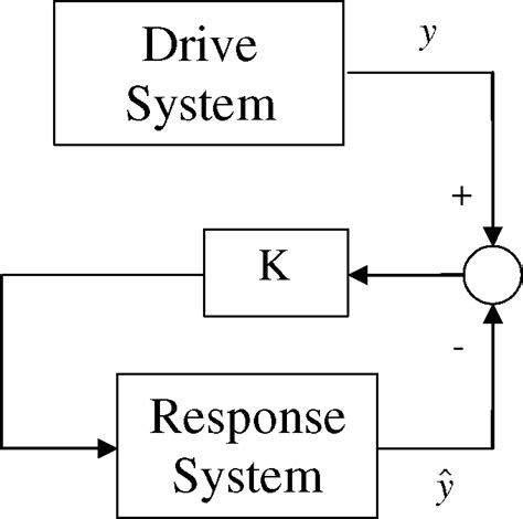 common synchronization structure for chaotic systems download