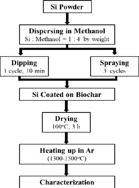 Figure 2 From Synthesis Of Sic Nanowires On Biochar Surfaces By A Simple Direct Method