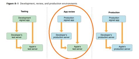 Ios Apple Test Flight Test In A Payment Application Stack Overflow