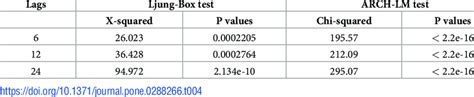 Test Results Of The Arch Effect Download Scientific Diagram