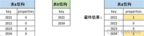 Pandas 按另一表中key值替换另一列对应值pandas 按key值更新列 Csdn博客