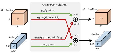 the fundamental convolutional blocks used in this work download