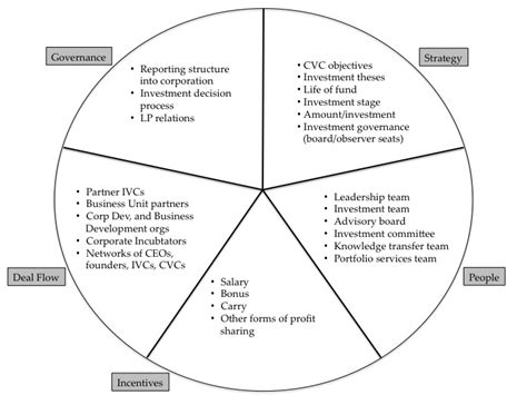 Corporate Venture Capitals Role In Innovation Part 3 Setting Up A Cvc Organization Evangelos