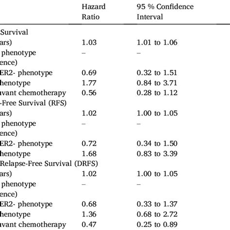 Multivariate Cox Regression Model For Inflammatory Breast Cancer After
