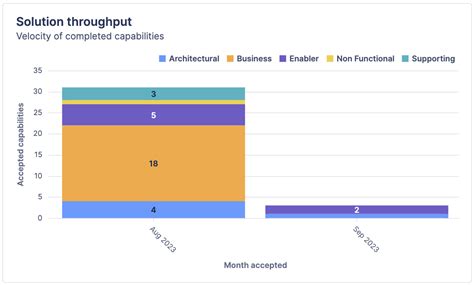 “solution Flow Metrics” Dashboard Template Atlassian Analytics