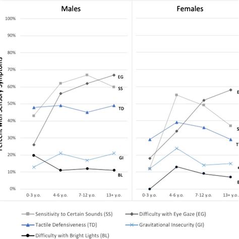 Treatments Endorsed By Sex And By Four Age Groups Download Scientific Diagram